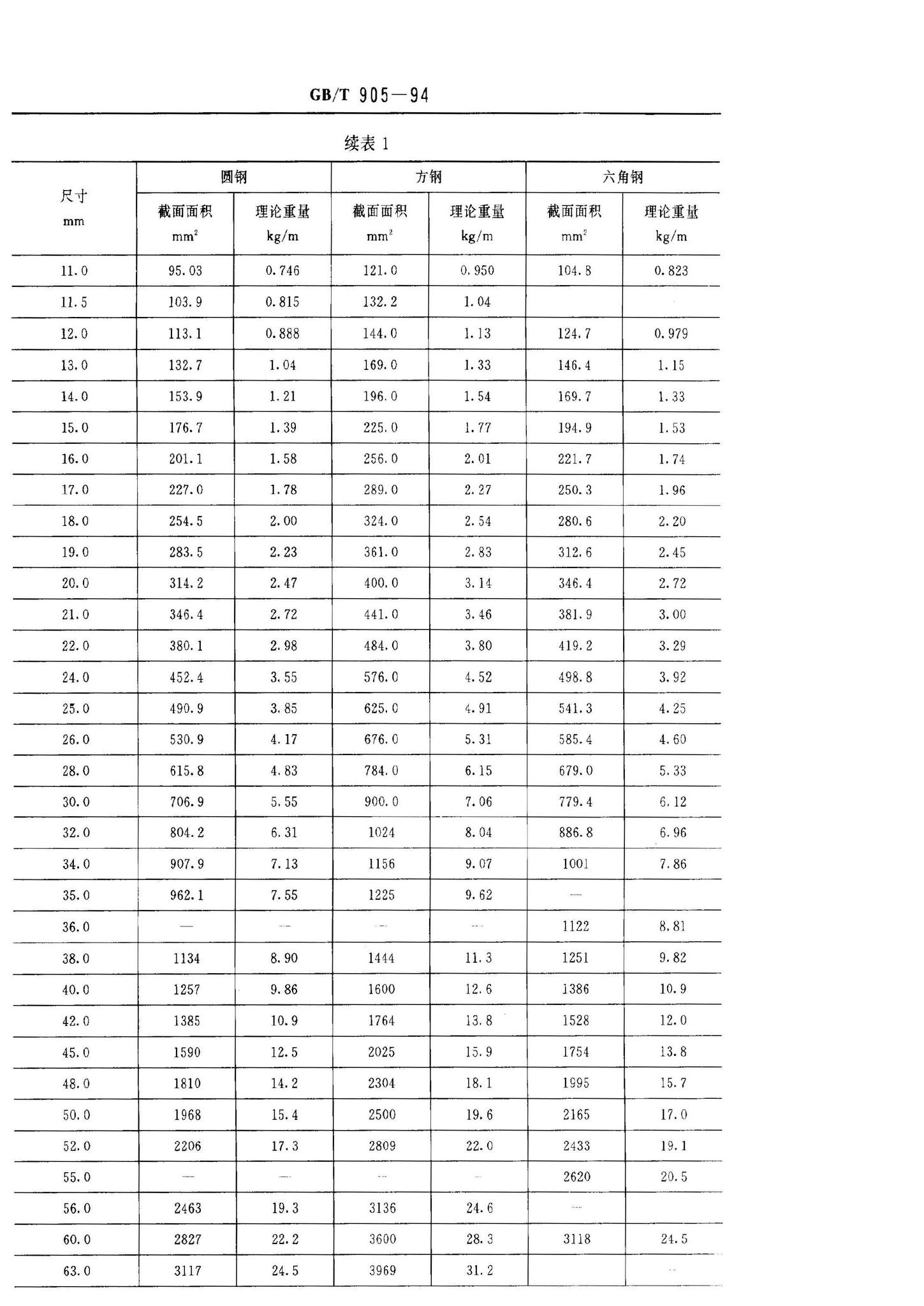 阅读-GB/T 905-1994：冷拉圆钢、方钢、六角钢尺寸、外形、重量及允许偏差